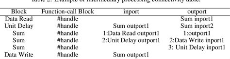 Table 2 From Simsched A Tool For Simulating Autosar Implementaion In