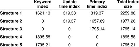 index size for five hybrid index structures under the t2555 dataset