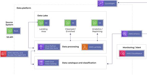 Python Architecture Diagram