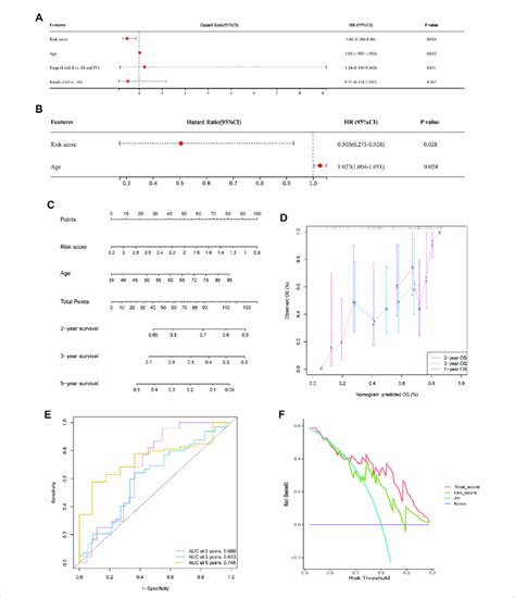 Predicting Survival By Integrating Risk Score And Clinical Feature