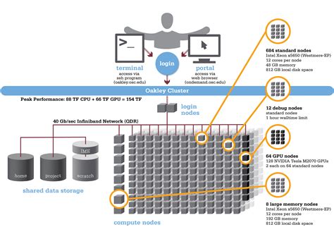 Ohio Supercomputer Center Tutorial Tara Bytes