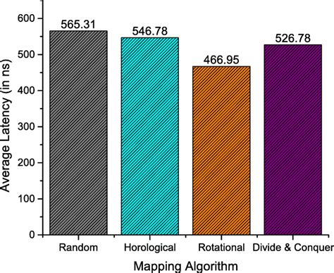 average latency in ns of mapping algorithms in mesh topology