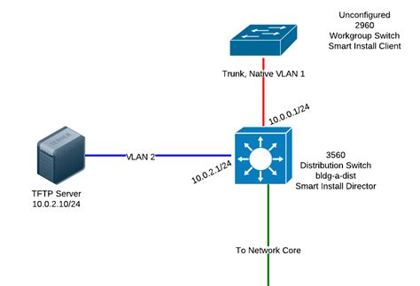 Cisco Smart Install Install Sync And Backup Workgroup Switches Packet Pushers