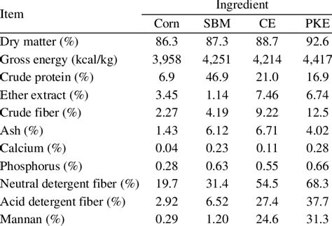 Energy And Nutrient Composition Of Corn Soybean Meal Sbm Copra Download Table