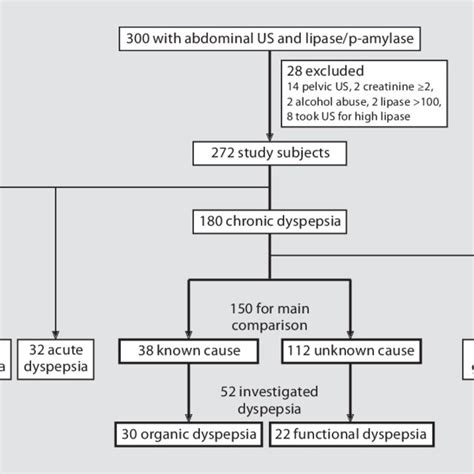 Pdf Elevated Serum Lipase Levels In Patients With Dyspepsia Of