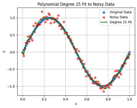 Regression 7 Understanding Non Linear Regression With Polynomial Curve