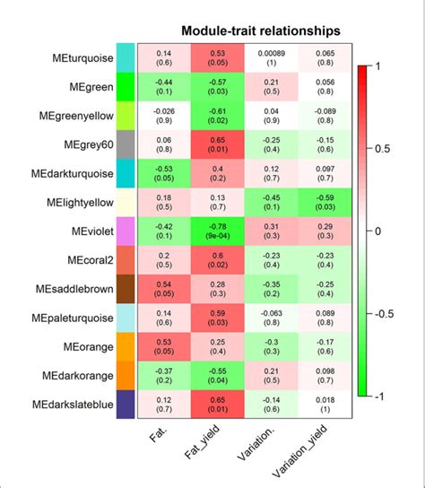 figure e significant module trait associations found between the module