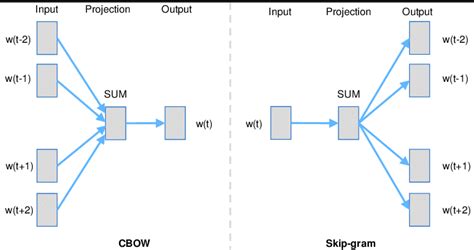 Nlp Pipeline 101 With Basic Code Example — Feature Extraction By
