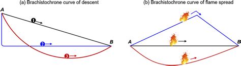 A The Conventional Brachistochrone Curve And B The Brachistochrone Download Scientific