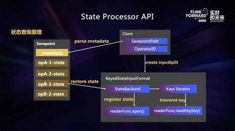 字节跳动 flink 状态查询实践与优化 flink sql state csdn博客