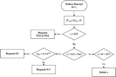 Proposed Failure Recovery Algorithm Flowchart Download Scientific Diagram