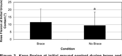 Figure 1 From Lower Extremity Kinematics And Ground Reaction Forces After Prophylactic Lace Up