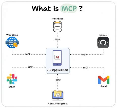图解模型上下文协议（mcp）——理解 api 与 mcp 的区别 知乎