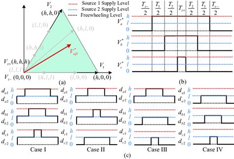 Voltage Sequence Of The Ssmi In Sector I Under Both Two Level And