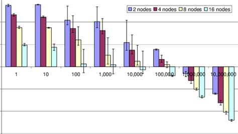 n n communication throughput in messages s with jgroups udp