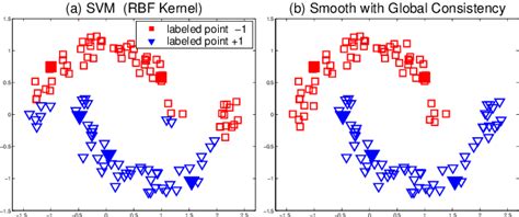 [pdf] learning with local and global consistency semantic scholar
