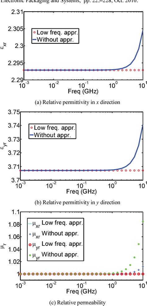 Figure 2 From Modeling Of Multilayered Anisotropic Media Using Effective Medium Theory