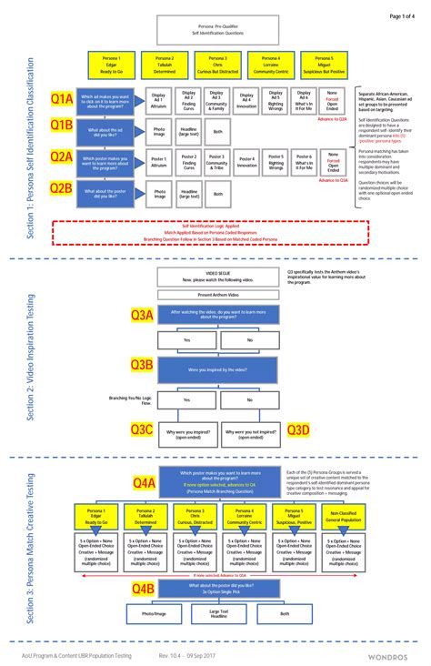 Focus Group Testing Logic Flow Pdf