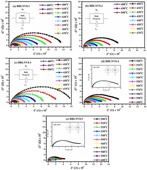 Real Impedance Z′ Versus Imaginary Impedance Z″ Plot Of A Bblnv0 1 Download Scientific