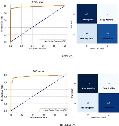 AUC ROC And Confusion Matrix Of The Best Deep Learning Models With Data Download Scientific