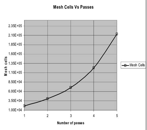 23 mesh cells plotted against the number of passes for adaptive meshing