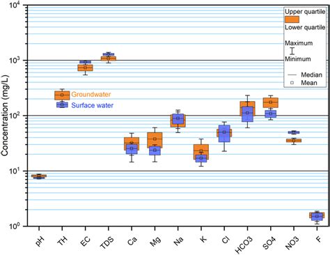 Box And Whisker Plots Showing The Minimum Maximum Median And Lower