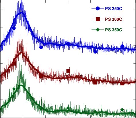 Xrd Patterns Of Unheated And Thermally Degraded Polystyrene At 250c