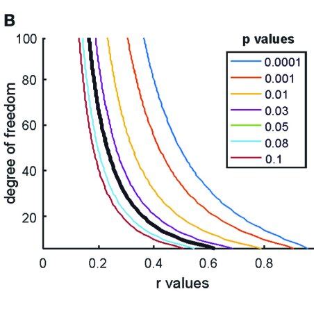 The Relationship Of The P Value Test Statistic And Effect Sizes A Download Scientific