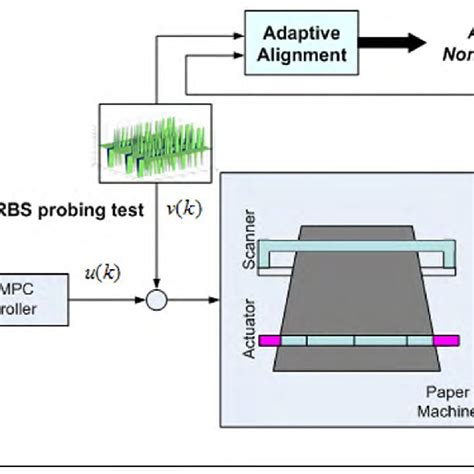 Schematic Of Closed Loop Identification Using Prbs Probing Test