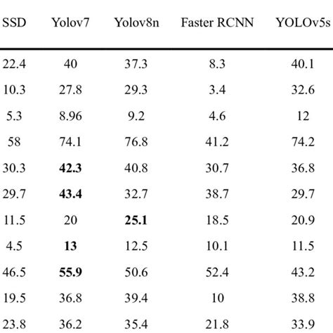 Ablation Experiments In The Visdrone 2019 Dataset Download Scientific Diagram