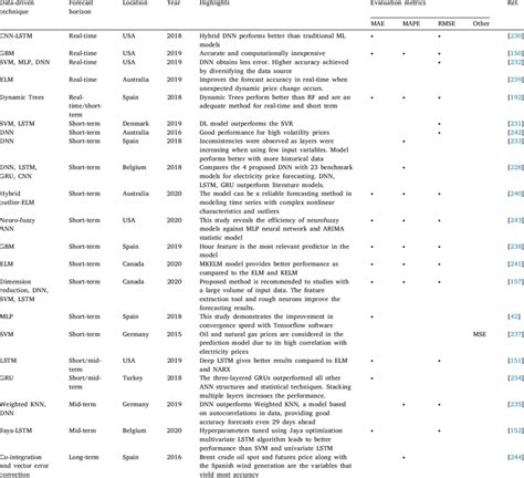 Price Forecasting Models Inputs And Evaluation Metrics Download Scientific Diagram