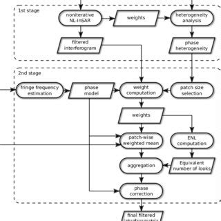 Flow Graph Of The Proposed Filter Download Scientific Diagram