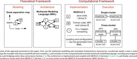 Figure 1 From Multiscale Computing With Muscle 2 The Multiscale