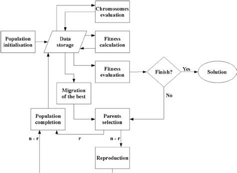 Flow Diagram Of Parallel Genetic Algorithm Implemented In The Download Scientific Diagram