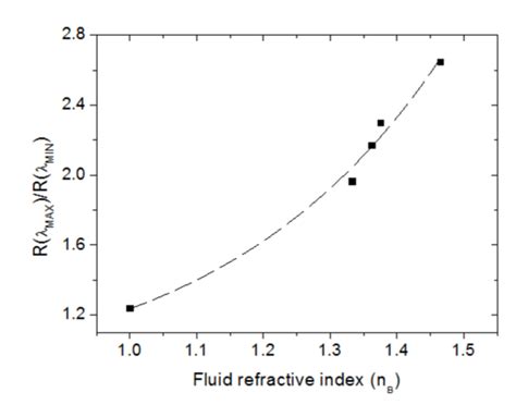 A Self Referenced Refractive Index Sensor Based On Gold Nanoislands