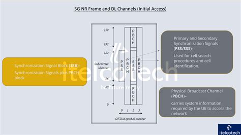 Synchronization Signal Block SSB In 5G