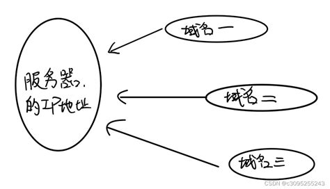 什么是url Csdn博客