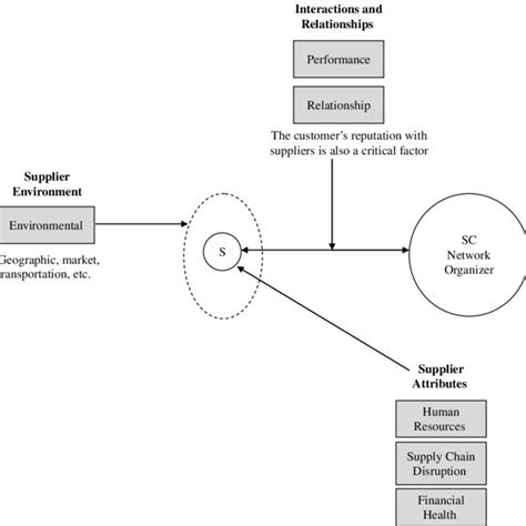 Risk Assessment Model Download Scientific Diagram