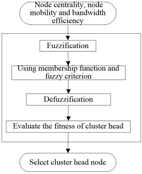 Steps Of Selecting A Ch Based On Fuzzy Logic Download Scientific Diagram