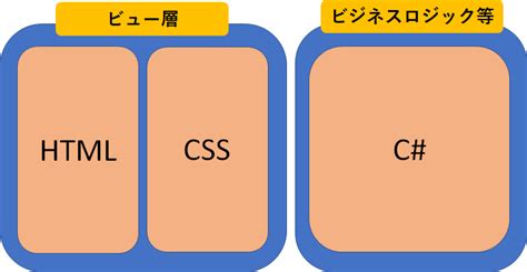 Aspnet Core Blazor 入門① 「blazorとは」 Furugens Lab