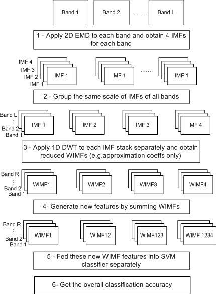 Proposed Method In Flowchart Download Scientific Diagram