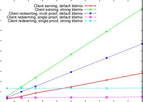dependence of the client execution time on the number of ucents earned
