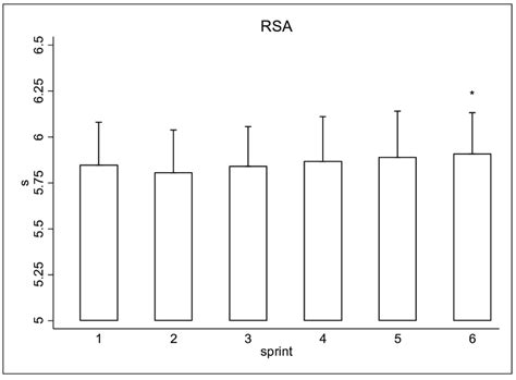 Performance Of The RSA Test 6 40 M For Female Field Referees Download Scientific Diagram