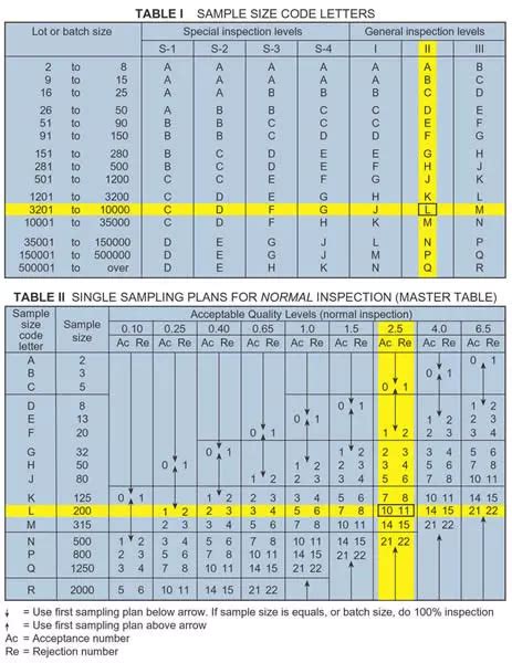 Aql Chart Aql Inspection In Garments Industry