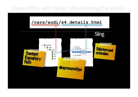 Restful Web Apps With Apache Sling 2013 Version