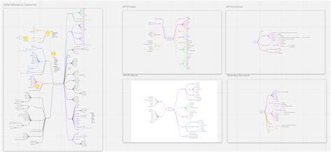 API Mind Map Bucca