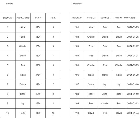 Player Details Practice Problem In Sql Practice Queries