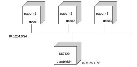 How To Configure Oracle Solaris Cluster With Oracle Raccrs And Sun Zfs