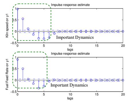 Correlation Between First And Second Inputs With The First Output Iv