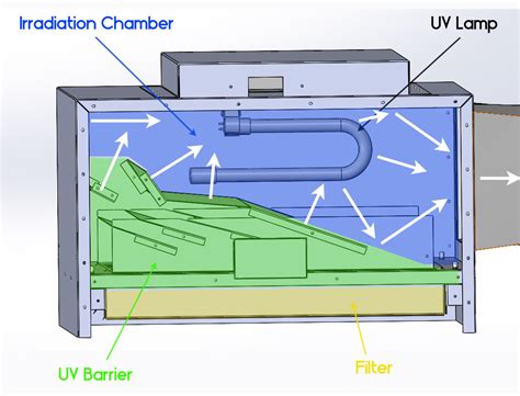 UV Diffusers Explained